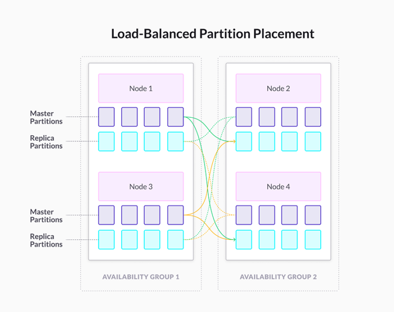 Database Sharding vs. Partitioning: What’s the Difference? - Joe Karlsson